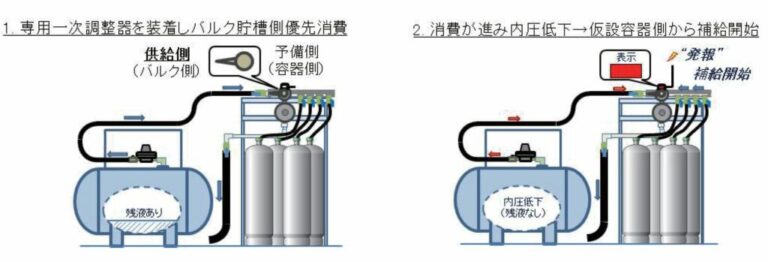 図3．バルク貯槽用交換補助ユニットのコンポーネント